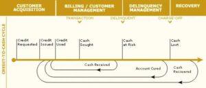 Accounts Receivable Cycle | Nelson Cooper & Ortiz LLC